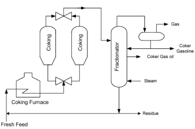 Thermal Cracking, Visbreaking and Delayed Coking - Chemical Technology - Chemical Engineering ...