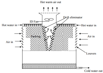 Mechanical Draft Towers: Forced Draft Towers And Induced Draft Towers ...