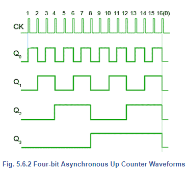 Asynchronous Counters - Digital Electronics - Electrical Engineering ...