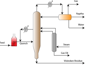 Visbreaking and Coking - Chemical Technology - Chemical Engineering PDF ...