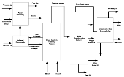 Catalytic Cracking: Fluid Catalytic Cracking And Hydrocracking (Part ...
