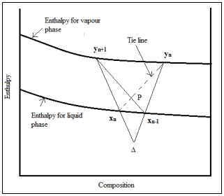 Analysis Of Binary Distillation By Ponchon Savarit Method - Mass ...
