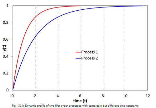 Significance of First Order Process - Electrical Engineering (EE) PDF ...