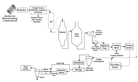 Pulping And Bleaching (Part - 2) - Chemical Technology - Chemical ...