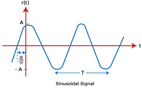 Basics of Time Response Analysis - Control Systems - Electrical Engineering (EE) PDF Download