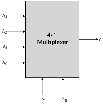Multiplexer | Digital Circuits - Electronics and Communication ...