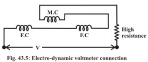 Study of Electro Dynamic Type Instruments - 2 - Electrical Engineering ...