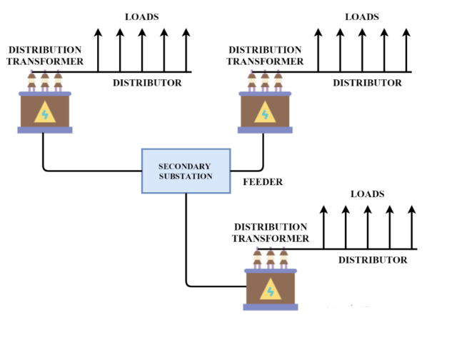 AC Distribution System - Notes | Study Power Systems - Electrical ...