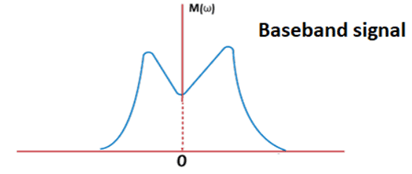 SSBSC (Single Sideband Suppressed Carrier) Transmission - Communication ...