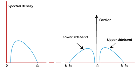 DSBC (Double Sideband with Carrier) transmission - Communication System ...