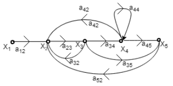 Signal Flow Graphs (with Examples) - Notes | Study Control Systems ...