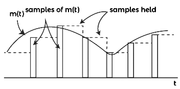Pulse Amplitude Modulation (PAM) - Communication System - Electronics ...
