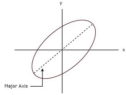 Lissajous Pattern - Electrical and Electronic Measurements - Electrical ...