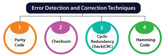 Error Detection And Correction Code Digital Circuits Electronics And