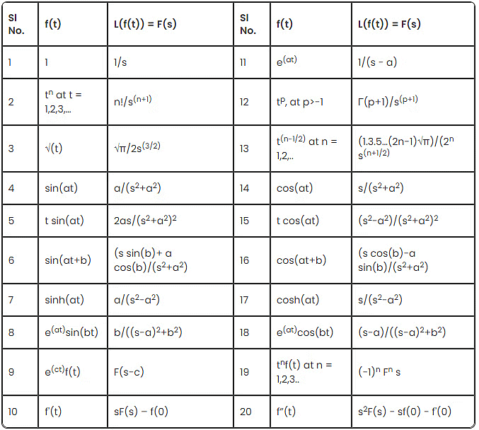 Laplace transforms - Engineering Mathematics for Electrical Engineering ...