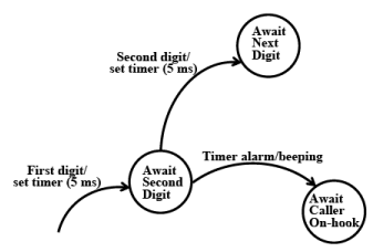 Modelling Timing Constraints - Embedded Systems (Web) - Computer Science Engineering (CSE) PDF ...