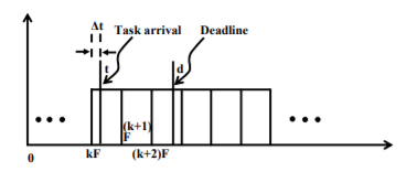 Real Time Task Scheduling - 2 - Embedded Systems (Web) - Computer Science Engineering (CSE) PDF ...