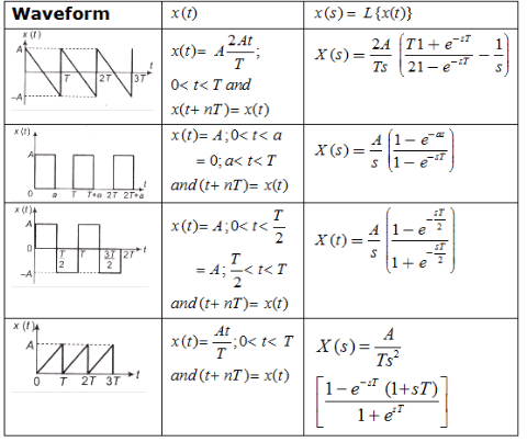 Study Notes for Laplace Transform and Their Properties - Signals and ...