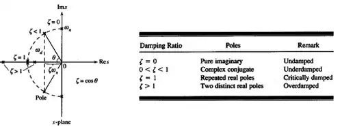 Time Domain Analysis of First Order and Second Order System - Control ...