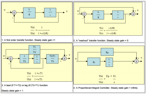 A Brief Review of Feedback Control Systems - Electrical Engineering (EE) PDF Download