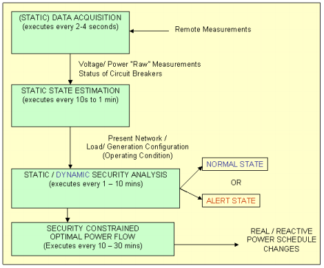Normal and Alert State in a Power System - Electrical Engineering (EE ...