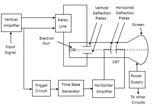 Basics of Oscilloscopes - Electrical and Electronic Measurements ...