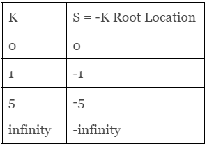 Basic Concepts of Root Locus - Control Systems - Electrical Engineering ...