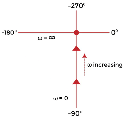 Rules to draw Polar Plot - Control Systems - Electrical Engineering (EE ...