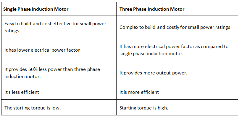 Single Phase Induction Motor - Electrical Machines - Electrical ...