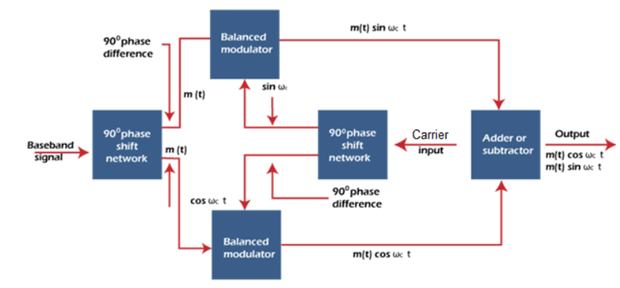 SSBSC (Single Sideband Suppressed Carrier) Transmission - Communication ...