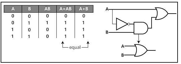 Boolean Laws & Rules | Digital Circuits - Electronics and Communication ...
