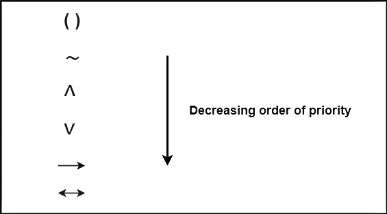 Logical Connectives Engineering Mathematics Civil Engineering Ce Pdf Download