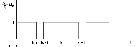 Pulse Amplitude Modulation (PAM) - Communication System - Electronics ...