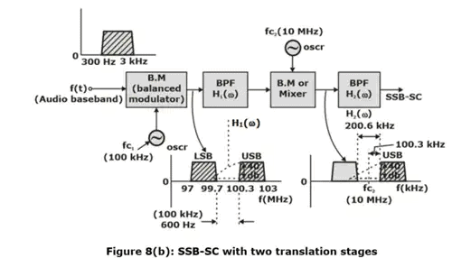 Types of AM and Its Classification - Communication System - Electronics ...