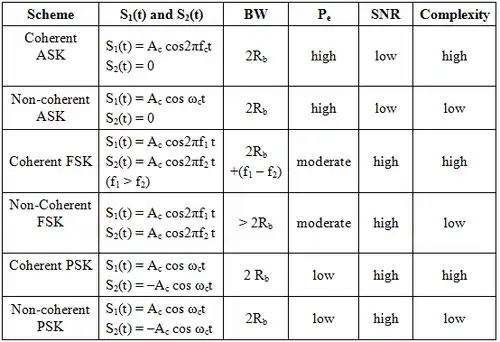 Digital Modulation Schemes - Communication System - Electronics and ...