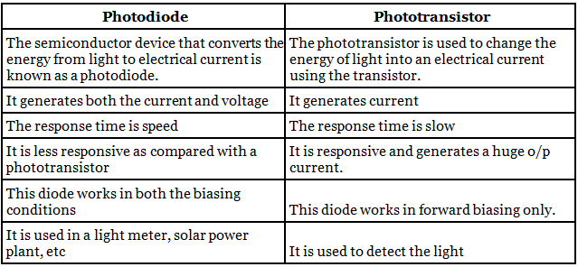 Short Notes: Photodiode - Electronic Devices - Electronics and ...