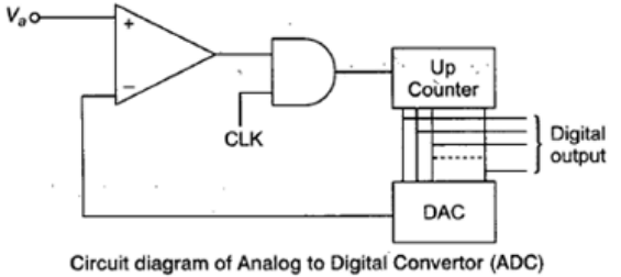 Study Notes for A/D and D/A converters - Electrical Engineering (EE ...