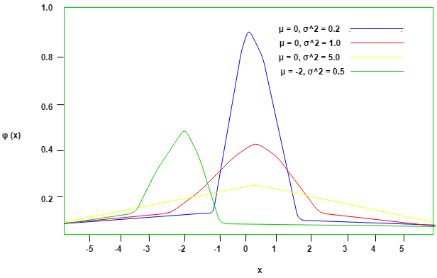 Probability Distributions (Normal Distribution) - Engineering ...