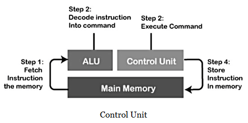 Data Path, ALU and Control Unit - Digital Circuits - Electronics and ...