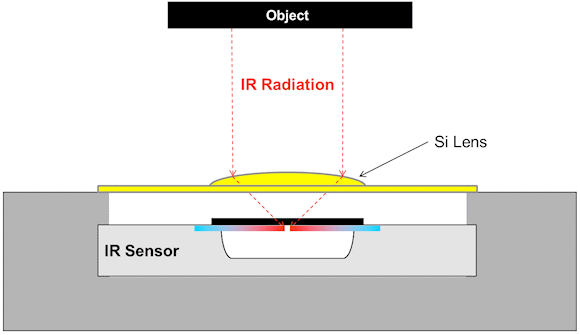 Introduction of Pyrometers - Sensor and Industrial Instrumentation ...