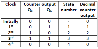 Counters - Digital Circuits - Electronics and Communication Engineering ...