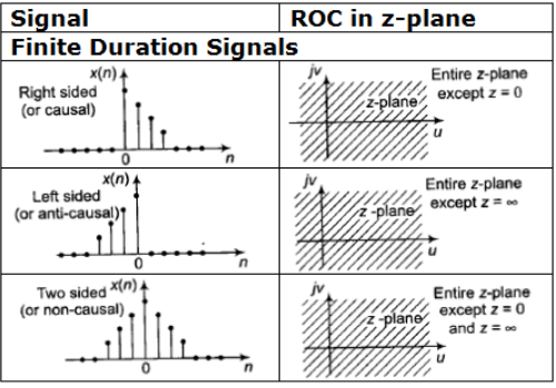 Study Notes For Z-Transform - Signals and Systems - Electrical ...