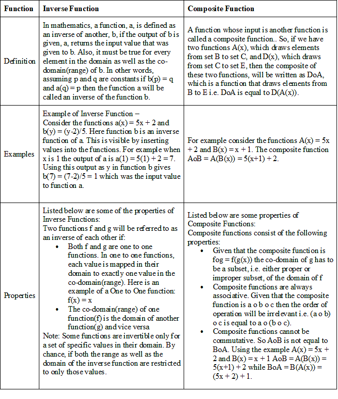 Inverse Functions and Composition of Functions - Engineering Mathematics - Civil Engineering (CE ...