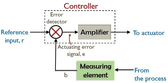 Types of Controllers - Control Systems - Electrical Engineering (EE ...