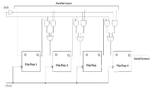Shift Registers in Digital Logic - Civil Engineering (CE) PDF Download