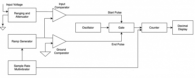 Detailed Notes: Digital Voltmeter (DVM) - Electrical and Electronic ...