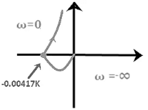 Nyquist Plot - Control Systems - Electrical Engineering (EE) PDF Download