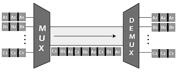 Multiplexing - Communication System - Electronics and Communication Engineering (ECE) PDF Download
