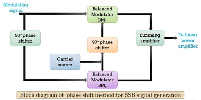 Single Sideband Ssb Modulation Communication System Electronics