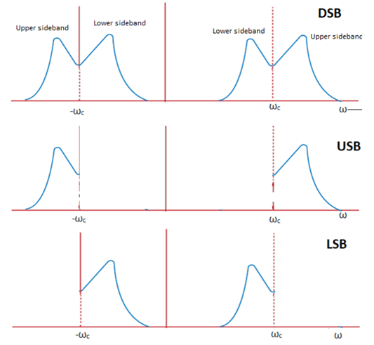 SSBSC (Single Sideband Suppressed Carrier) Transmission - Communication ...